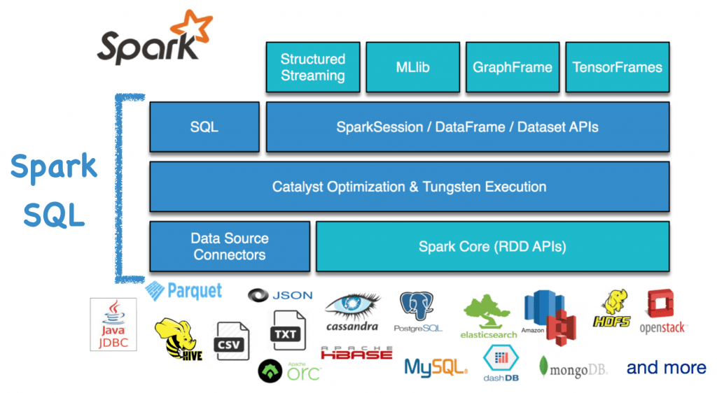 What Is A Dataframe In Spark Sql Quora Www vrogue co